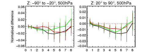 Normalised Rms Difference Experiment Control In 500 Hpa Geopotential