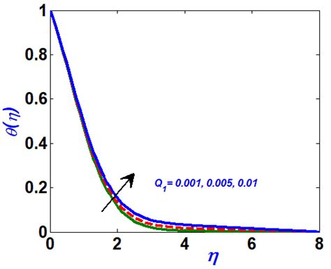 Temperature Profile With Variation In í µí± Download Scientific Diagram