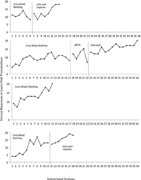 Independent Variable Experiment 1 Participants Acquisition Of Download Scientific Diagram