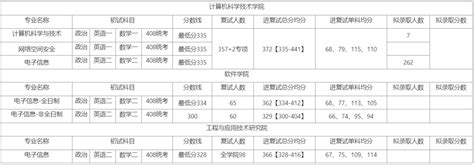 25计算机考研院校数据分析 复旦大学