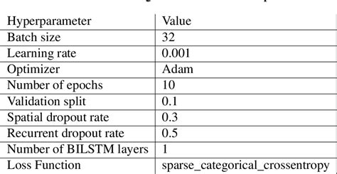 table 4 from fact extraction from medical text using neural networks
