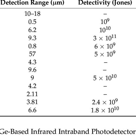 Progress In The Development Of Inas Based Devices With Intraband Download Scientific Diagram