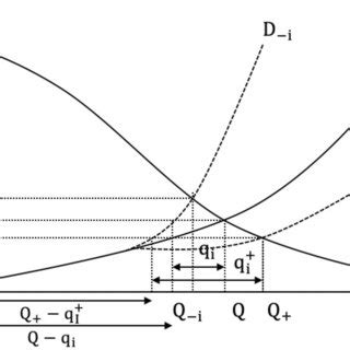 Relation Between Quantity And Price Download Scientific Diagram