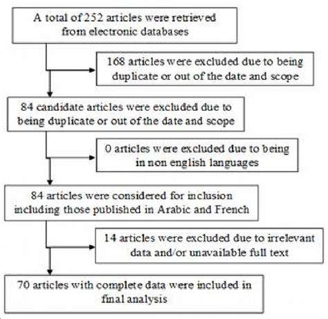 Flowchart Of The Process Of Selecting The Articles For Final Analysis