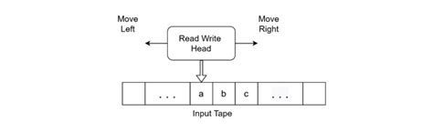 Representation Of Turing Machine In Automata Theory