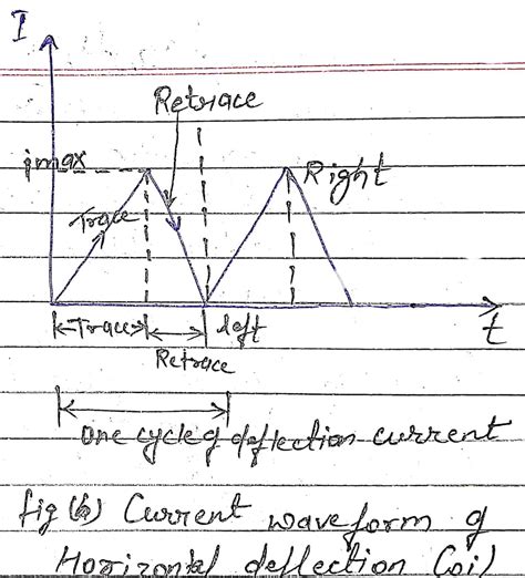 Scanning Method In Tv And Its Type Horizontal And Vertical Scanning