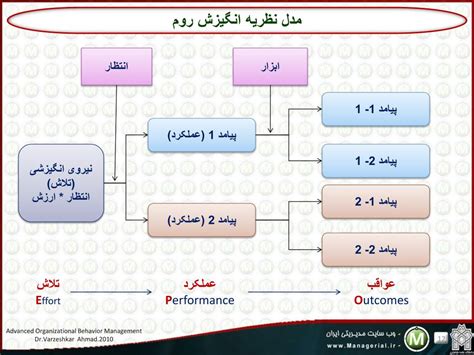 Ppt مدیـریت رفـتار سـازمانی پیشرفته 3 انگیزش نظریه های انگیزشی