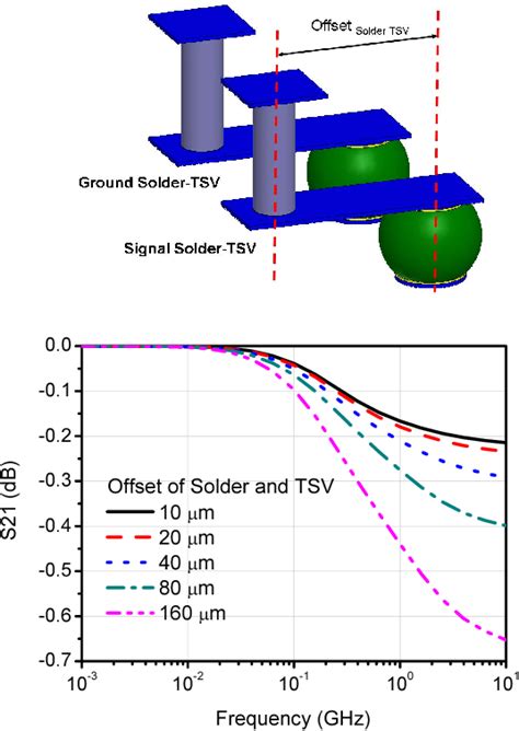Figure 1 From Characterization And Modeling Of Solder Balls And Through Strata Vias Tsvs In 3d