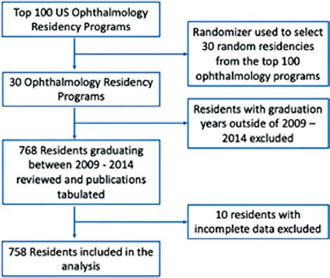 Randomization Process With Inclusion And Exclusion Criteria Download