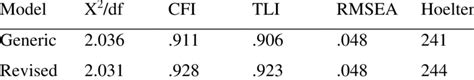 Model Fit Indices Of Covariance Structure Model Download Table
