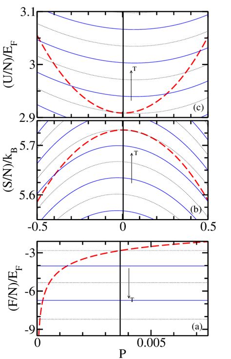 Color Online Thermodynamic Observables Fn Sn And Un As A Download Scientific Diagram