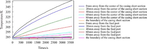 The Temperature Variations In Different Distances Download Scientific Diagram