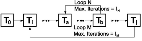 Nested Loop Definition 2 Nested Loop A Loop M In A Workflow Wf Is A Download Scientific