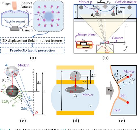 Figure 4 From Marker Displacement Method Used In Vision Based Tactile Sensors—from 2 D To 3 D A