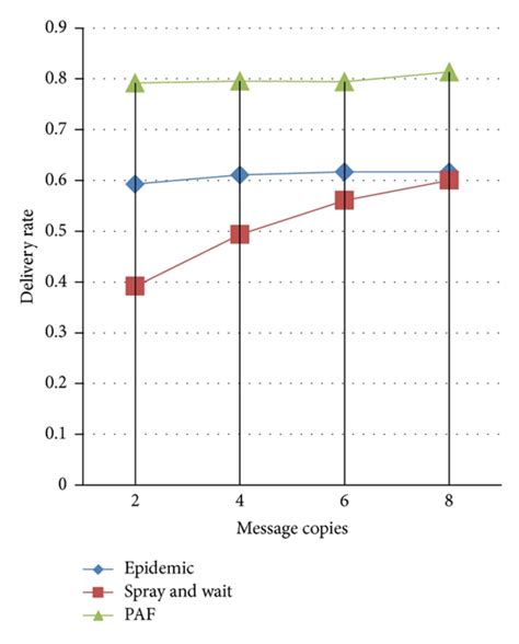 Delivery Rate For The Three Routing Protocols Under Different Number Of