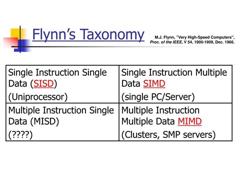 PPT Chapter4 Multiprocessors PowerPoint Presentation Free Download ID 824186