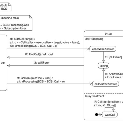 Uml Metamodel For Conceptual Models The Dashed Border Of The Spl And Download Scientific