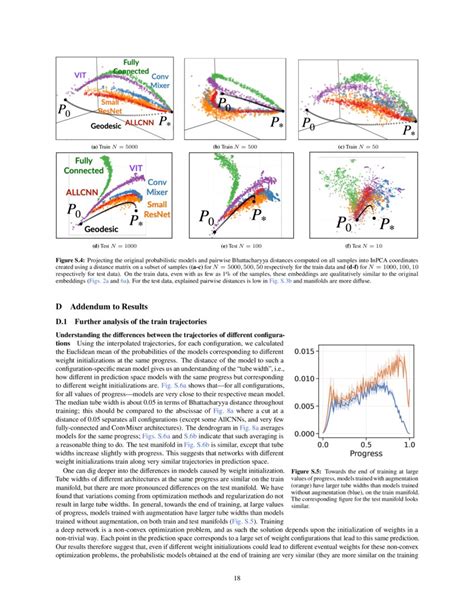 The Training Process Of Many Deep Networks Explores The Same Low Dimensional Manifold Deepai