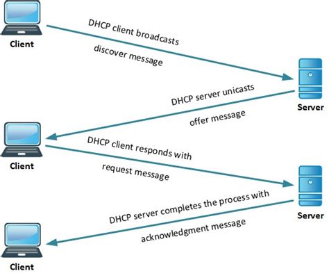 DHCP Venkat S Blog