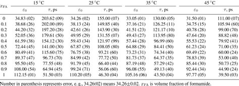 Estimated Static Dielectric Constant ε0 And Relaxation Time τ For