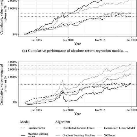 The Graphs Above Illustrate The Cumulative Value Weighted Return Of Our Download Scientific