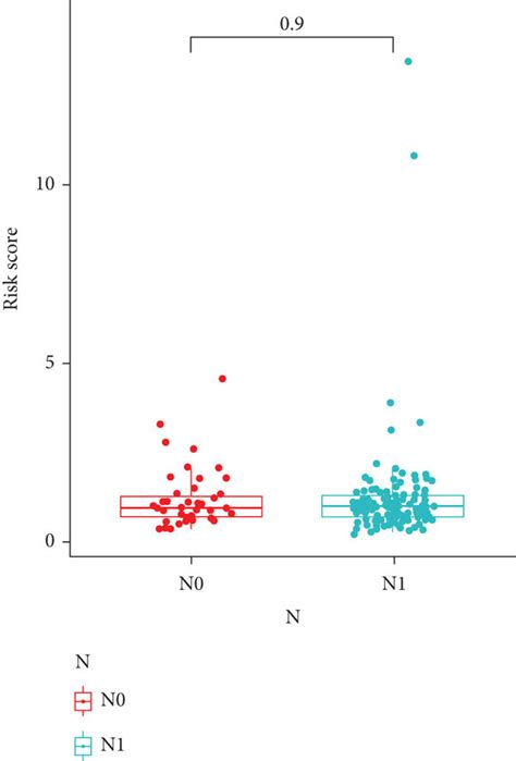 Clinical Evaluation Based On The Risk Score Scatter Diagram Showing
