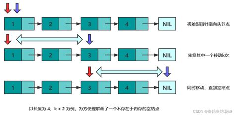【环型链表】快慢指针解决链表问题链表有环快慢指针原理 Csdn博客 【环型链表】快慢指针解决链表问题链表有环快慢指针原理 Csdn博客
