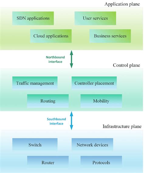 The Planes Of The SDN Architecture Download Scientific Diagram