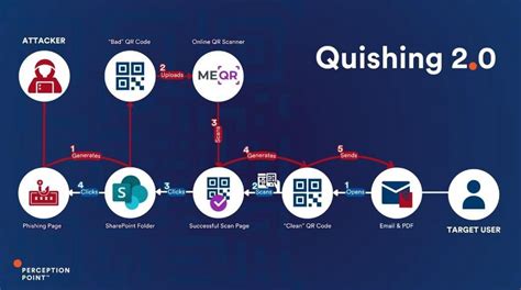 Cybersecurity Quishing Phishingattack Qrcode Onlinethreats Cyberattacks Securityawareness