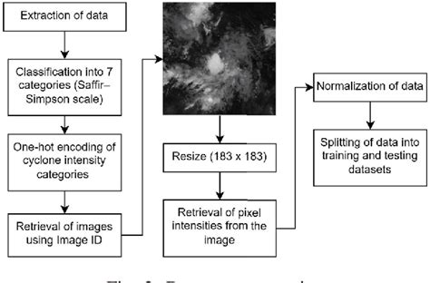 Figure 2 From Tropical Cyclone Intensity Classification Using Convolutional Neural Networks On