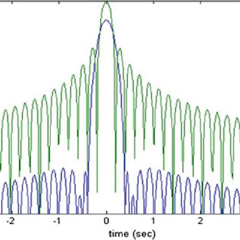 Output Of Matched Filters To The Same Doppler Shift But Measured With