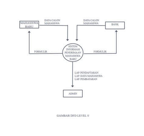 Materi Dfd Data Flow Diagram” By Suhartati Medium