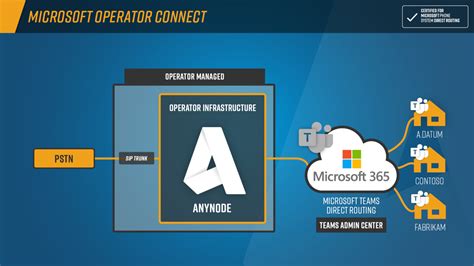 Microsoft Operator Connect With Anynode Microsoft Operator Connect With Anynode