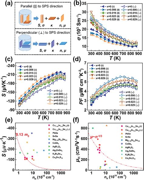 A A Schematic Diagram Of Testing The Anisotropic Transport Properties Download Scientific