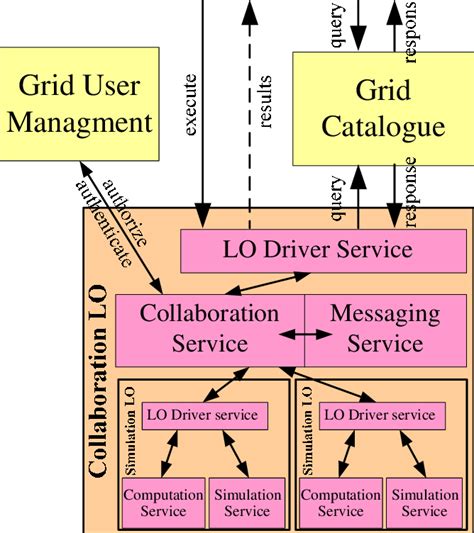 Collaborative Environment Execution Architecture Download Scientific