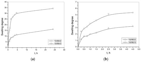 The Formulation Of Curcumin 2 Hydroxypropyl β Cyclodextrin Complex With Smart Hydrogel For