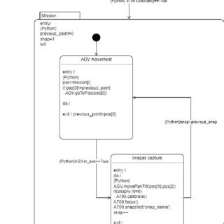 SysML State Machine Diagram Of An Automated Mission Download Scientific Diagram