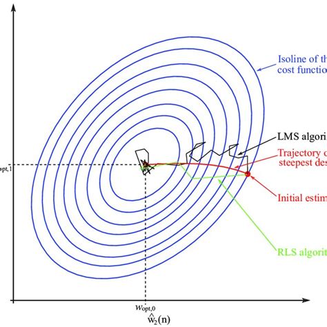Illustration Of The Coefficient Optimization Process Download Scientific Diagram