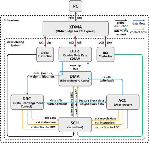 Figure 1 From Optimizing Fpga Based Dcn Accelerator With On Chip Dataflow Reordering And Serial