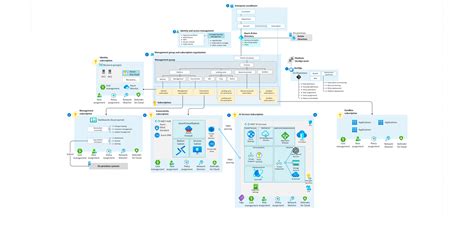 Azure Landing Zones Gestiona Tus Recursos En La Nube