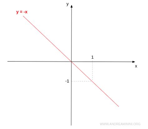 Bisector Equation In The Cartesian Plane Andrea Minini
