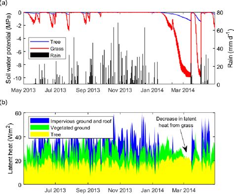 Figure 9 From An Urban Ecohydrological Model To Quantify The Effect Of Vegetation On Urban
