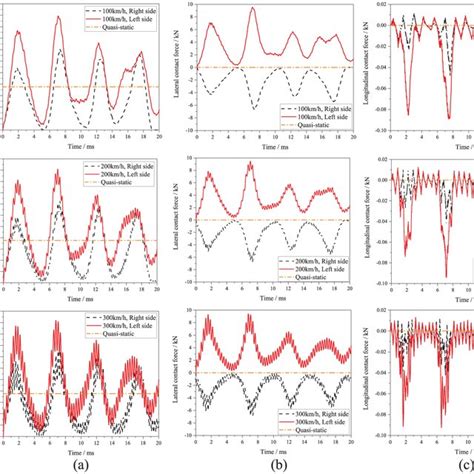 Typical Wheelrail Contact Force History Curves Under Quasi Static And Download Scientific