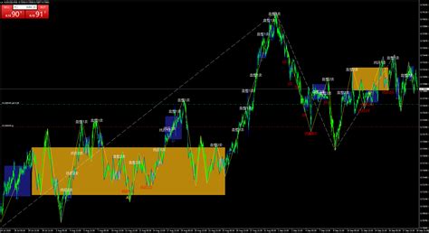 缠论指标仿写，已经有现有缠论指标，按照原来的写出一个缠论指标，最多150美金人工费 在munity自由职业者服务开发