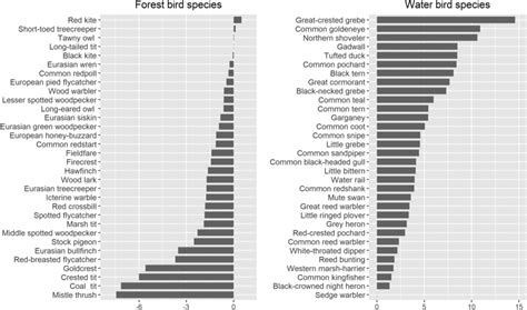 Differences in R² between models fitted with binary habitat Download Scientific Diagram