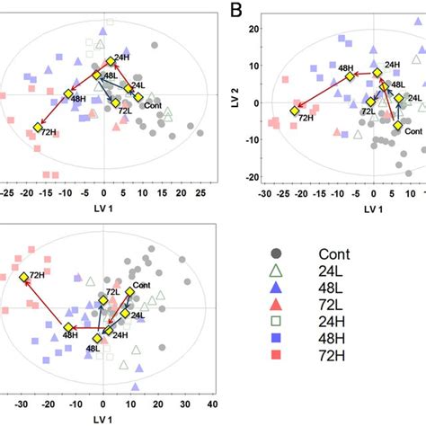 Pls Da Score Plots From Uplc Qtof Ms A Is From Positive Mode B Is Download Scientific Diagram