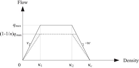 Flow Density Relations For The Original Cell And The Accident Caused Download Scientific