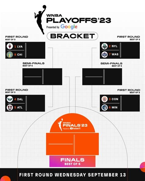 Playoffs Wnba 2023 Puebla News