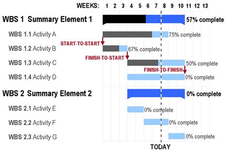 간트 차트는 무엇입니까 작업 진행률 시각화 도구