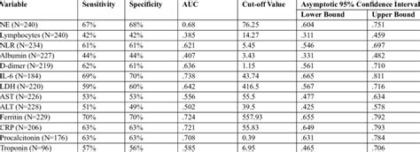 Sensitivity And Specificity And Cut Off Values Of Laboratory Parameters Download Scientific